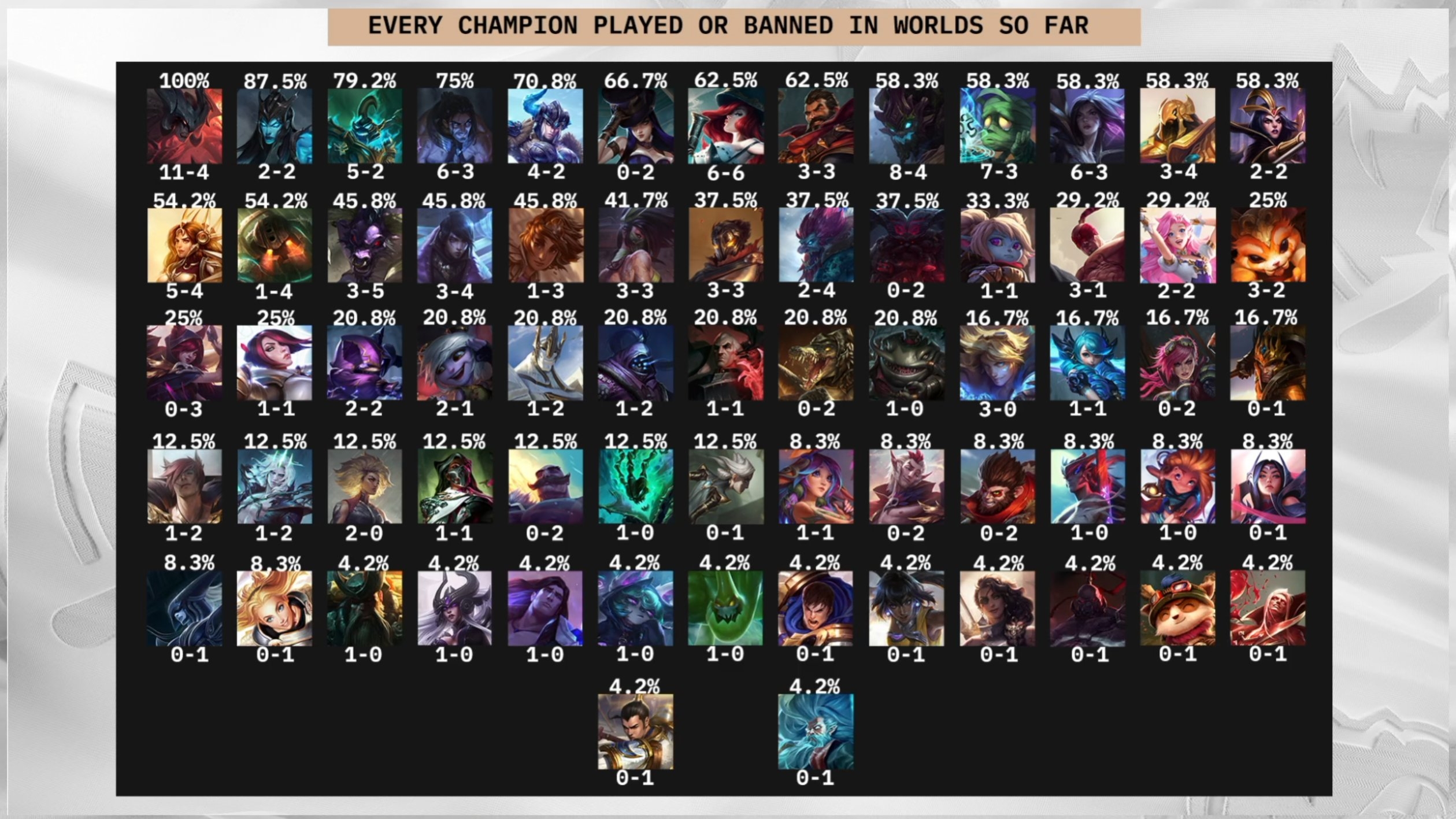 LOL官推统计S12入围赛各英雄BP率：剑魔成为非Ban必选的英雄-直播吧