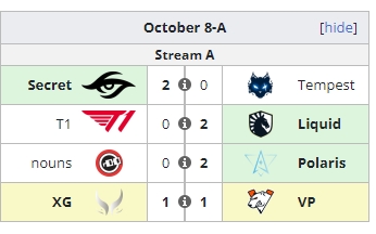 TI11外卡赛首日赛果：XG、Liquid、VP并列小组第一 VG小组第三-直播吧