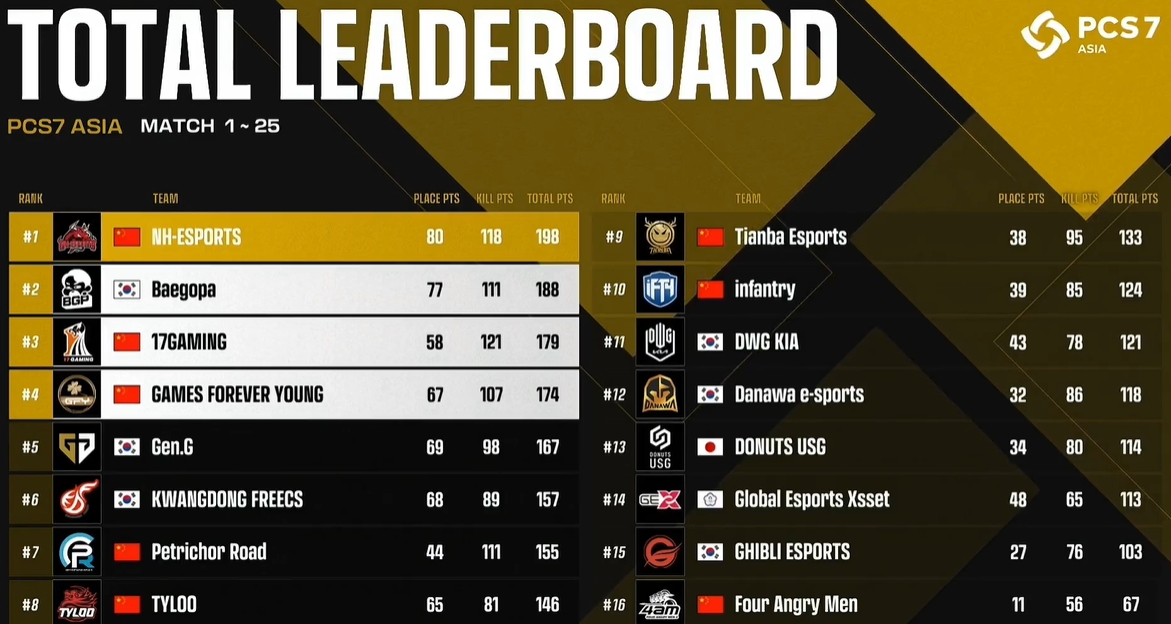 🎮PCS第五日赛果：NH强势登顶 4AM总积分不过百耻辱倒一！-直播吧