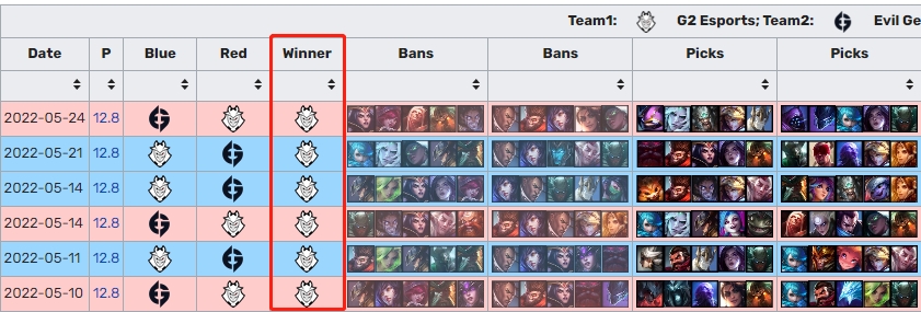 血脉压制？G2保持在世界大赛上对EG的7连胜-直播吧