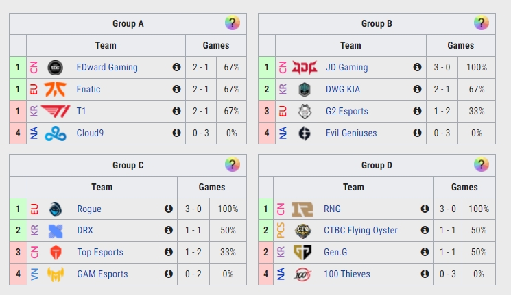 死亡之组名副其实？JDG RGE RNG第一轮全胜 仅A组没有全胜队伍-直播吧