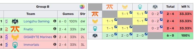DRX战胜GAM LCK赛区保持对阵VCS越南全胜记录-直播吧