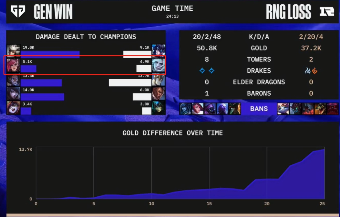 打野差距？Wei野区遭到Peanut全面碾压 惨遭GEN双杀-直播吧