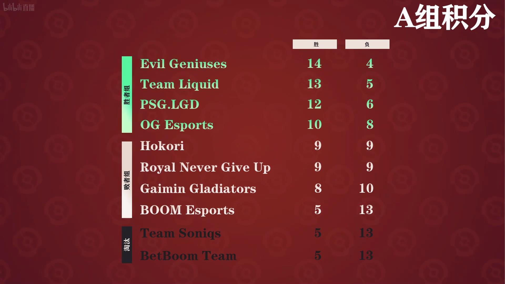 TI11小组赛赛果：RNG遗憾掉落败者组 LGD、Aster晋级胜者组-直播吧