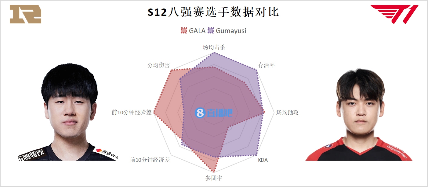 S12小组赛下路数据图：Gala参团率 经验差居首 JKL经济差第一-直播吧