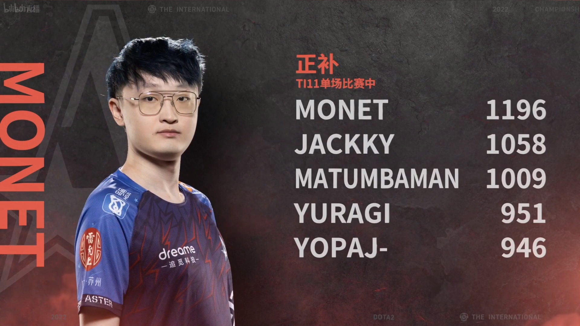 DOTA2公布TI11小组赛数据：Monet两次上榜 Chalice成反补王-直播吧