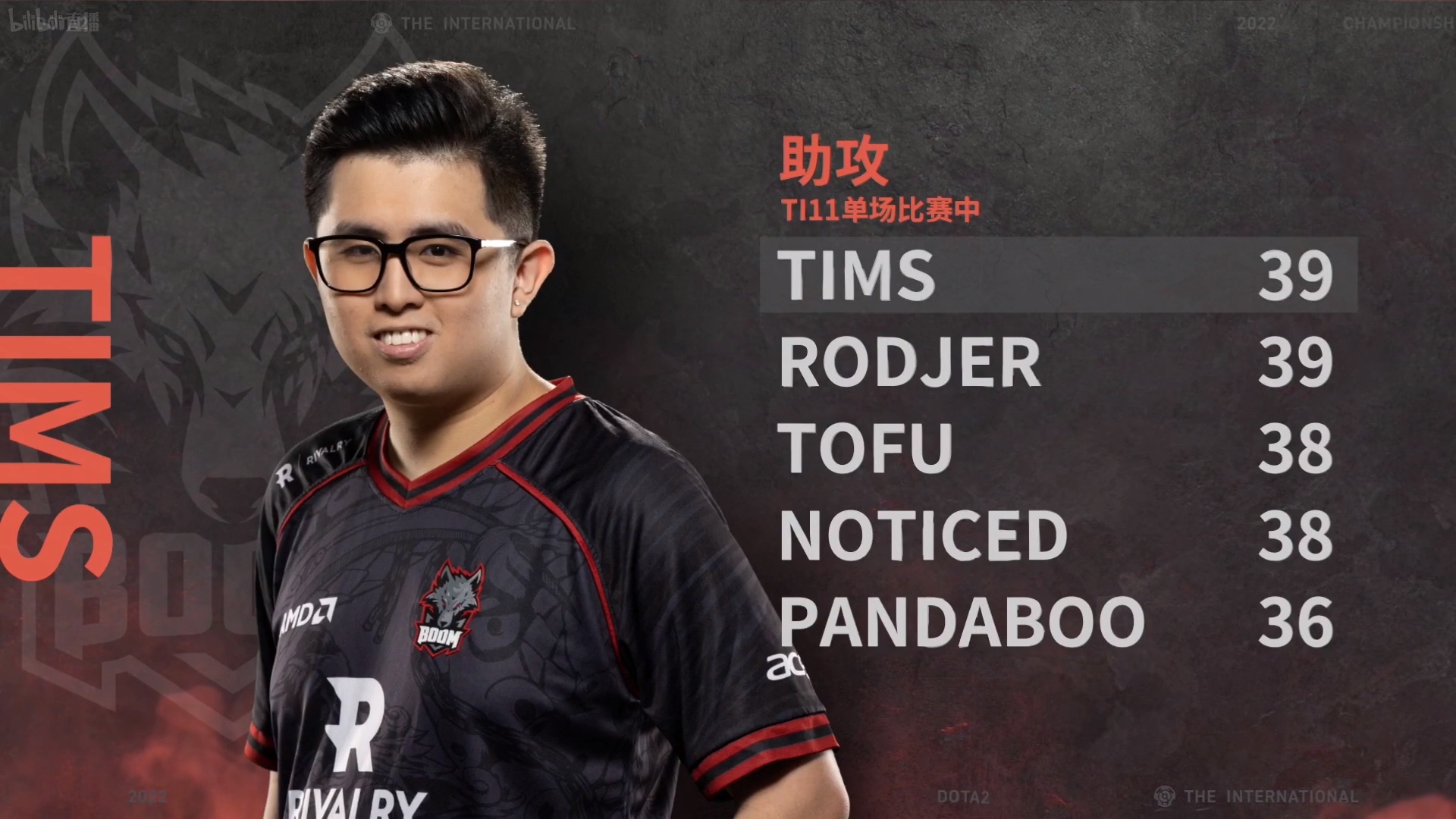 DOTA2公布TI11小组赛数据：Monet两次上榜 Chalice成反补王-直播吧