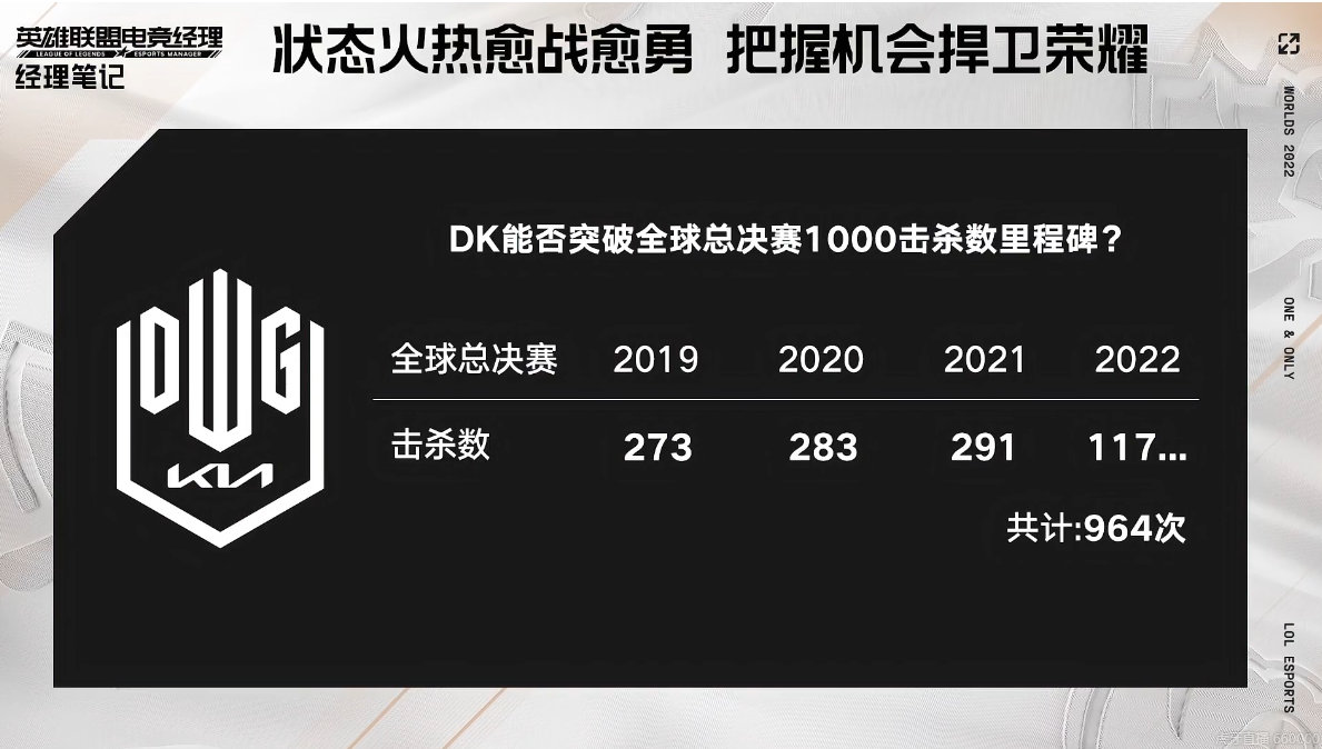 战队里程碑预告：DK距离全球总决赛1000击杀里程碑仅差36个击杀-直播吧