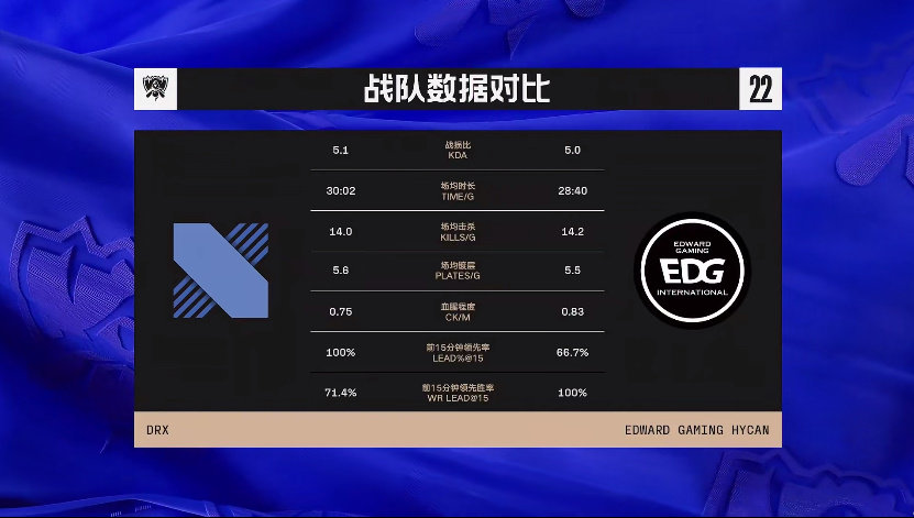EDG vs DRX赛前数据对比：EDG前15分钟领先胜率为100%-直播吧
