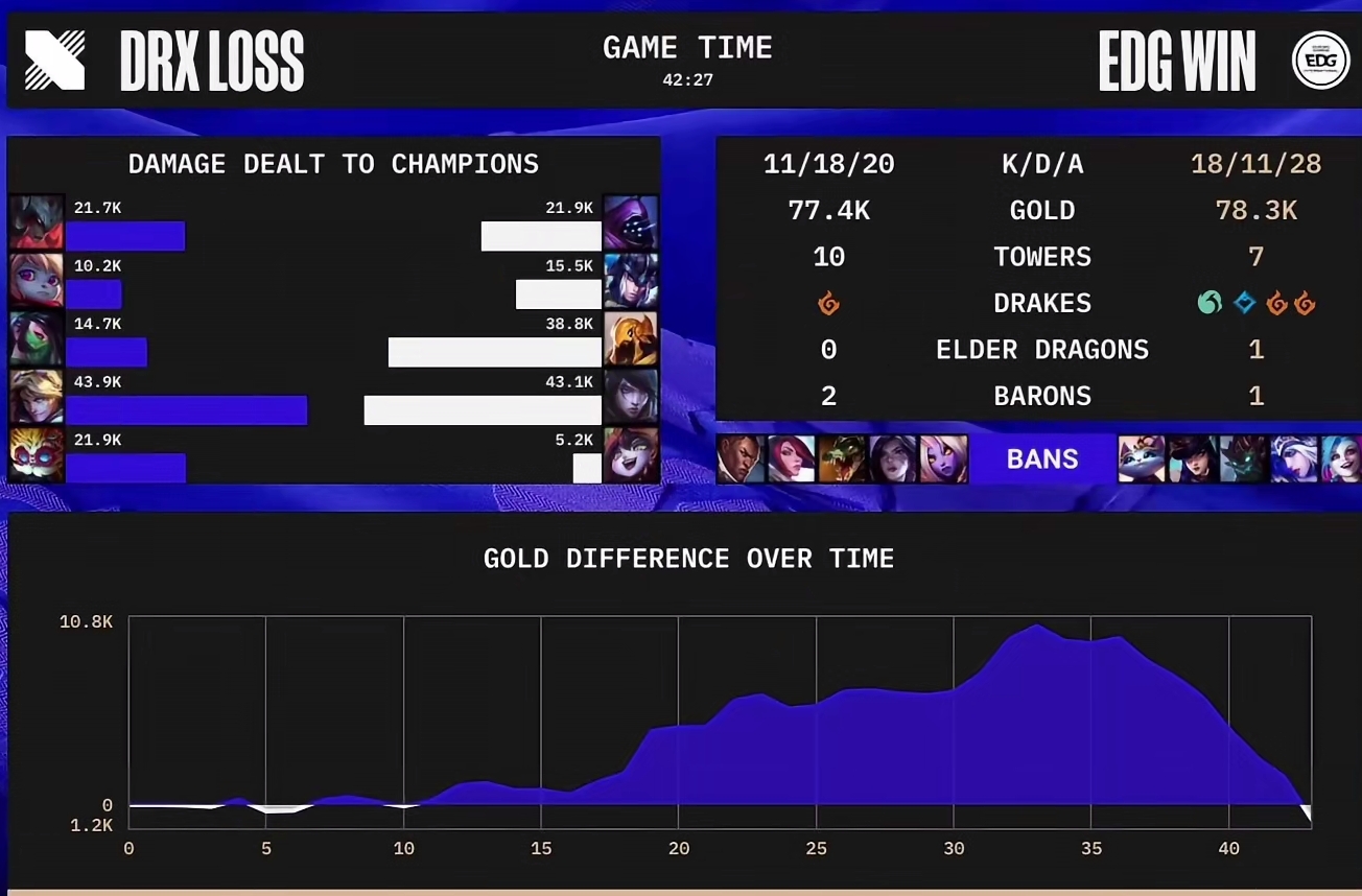 7时已到天命难违！EDG经济落后一万 Deft偷家失败成功翻盘！-直播吧