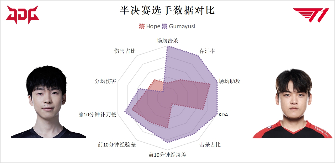 S12八强战下路数据图：Viper、Gala对线被爆压 Hope遭小吕布压制-直播吧