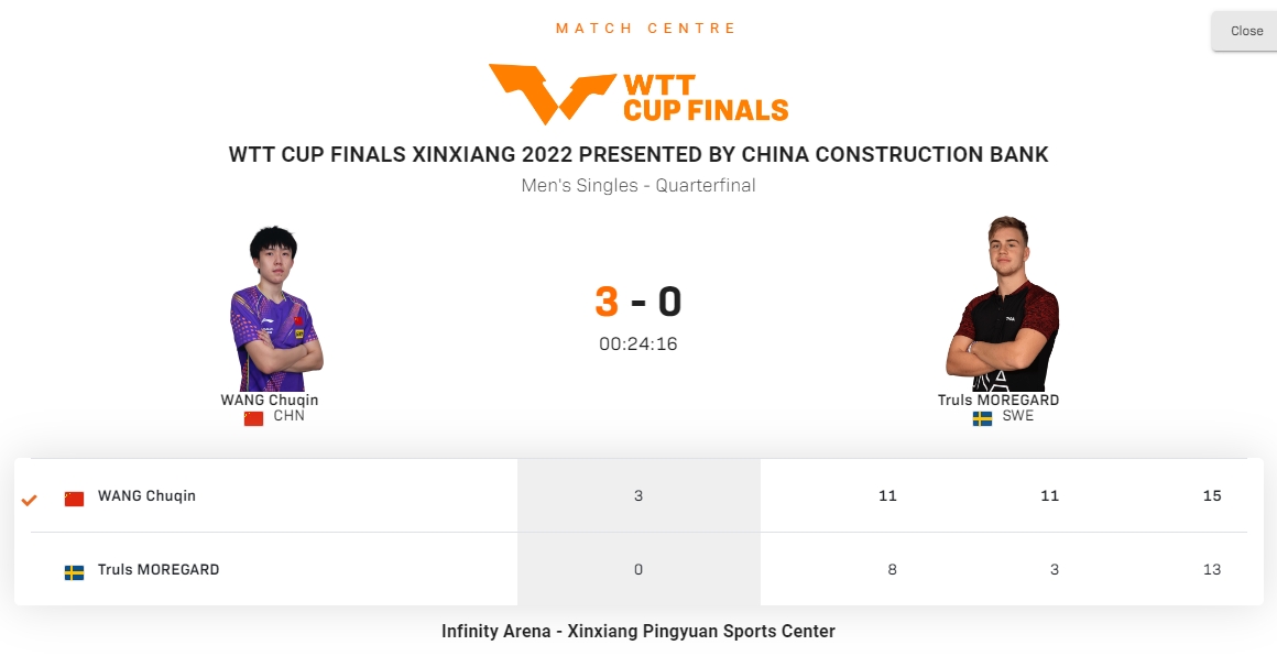 王楚钦3-0击败莫雷加德，晋级WTT世界杯男单四强-直播吧