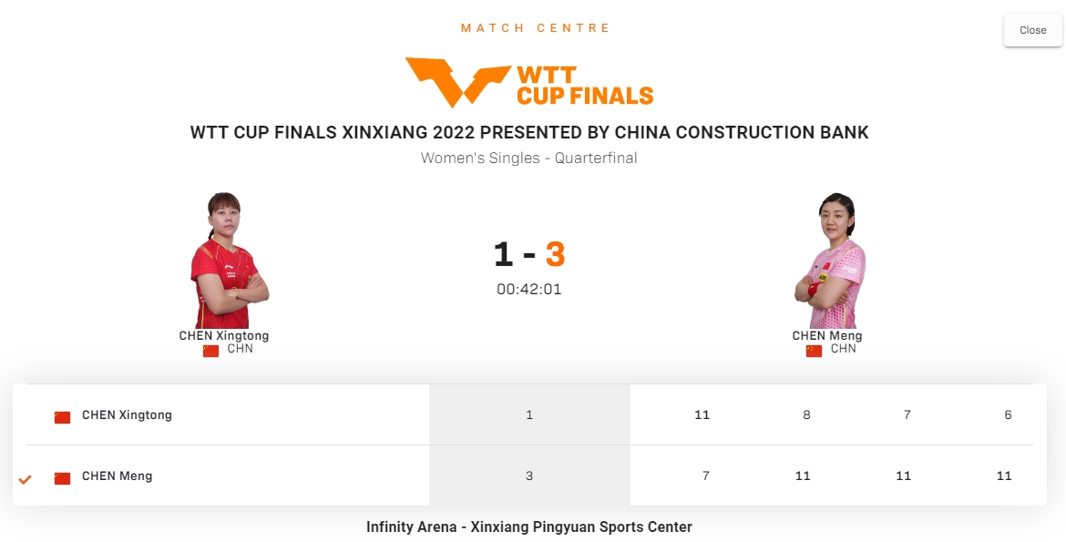 陈梦3-1战胜陈幸同晋级，国乒包揽WTT世界杯女单四强-直播吧