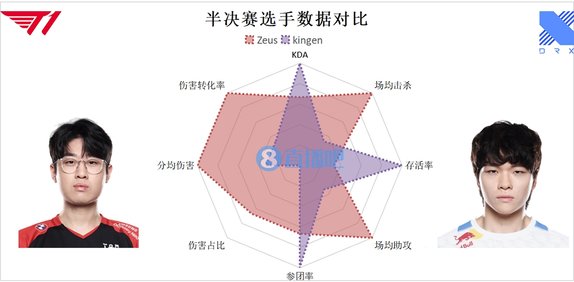 S12半决赛上单数据图：Zeus敢打敢死 Doran惨淡数据直逼Wayward-直播吧