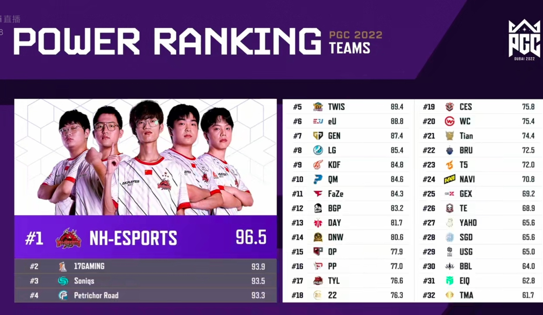 PGC参赛队伍当前综合评分前四：PCL赛区三支队伍霸榜-直播吧