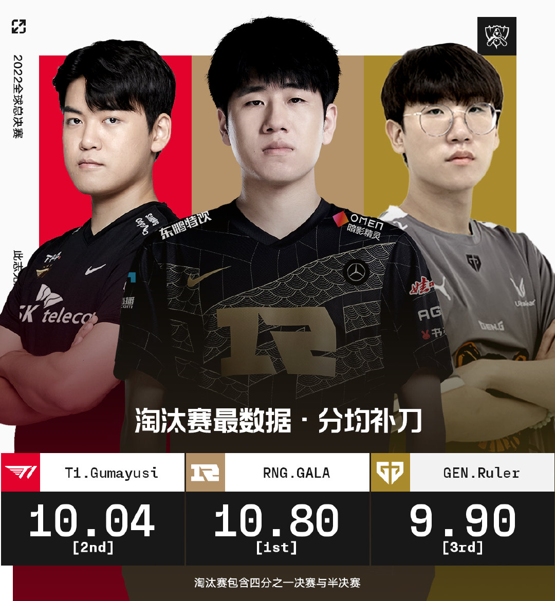 S12官方数据：RNG下路两人登顶 Zeka成新晋单杀王-直播吧