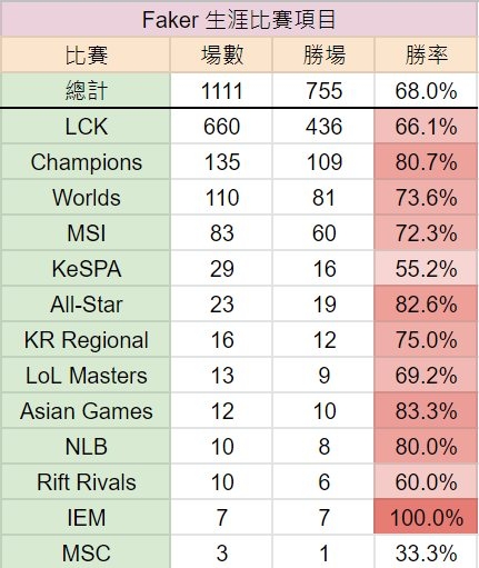 网友整理Faker职业生涯数据：对阵LPL胜率为68.1% 仅输LCS两小局-直播吧