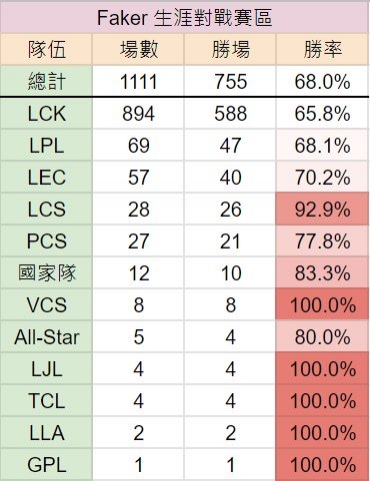 网友整理Faker职业生涯数据：对阵LPL胜率为68.1% 仅输LCS两小局-直播吧