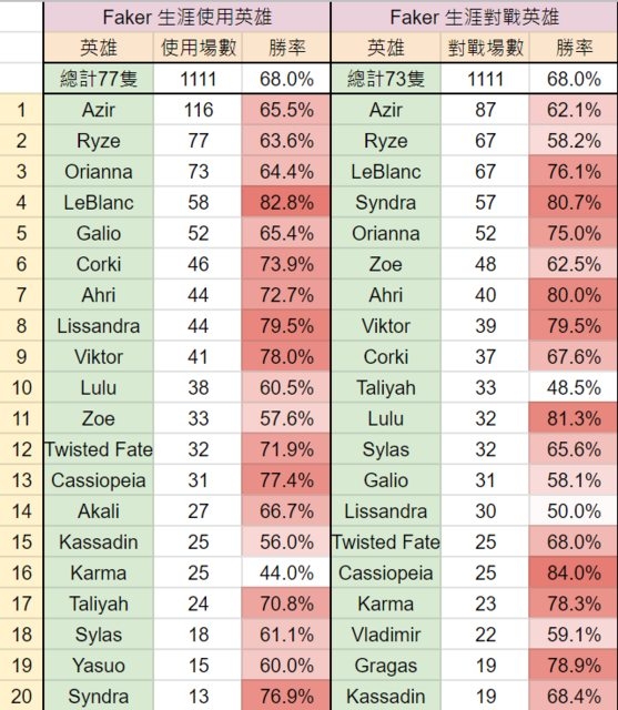 网友整理Faker职业生涯数据：对阵LPL胜率为68.1% 仅输LCS两小局-直播吧