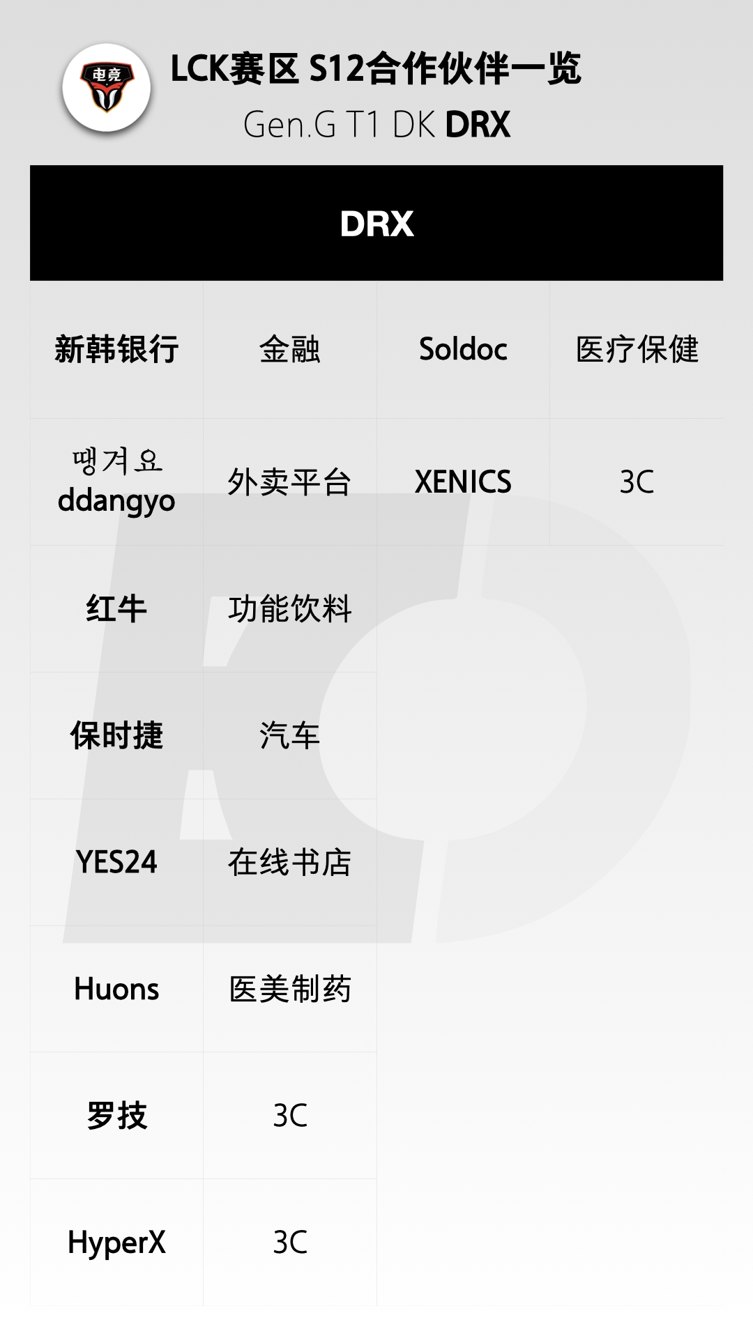 闯入S12总决赛的DRX背后，是LCK资本发展的奇迹-直播吧