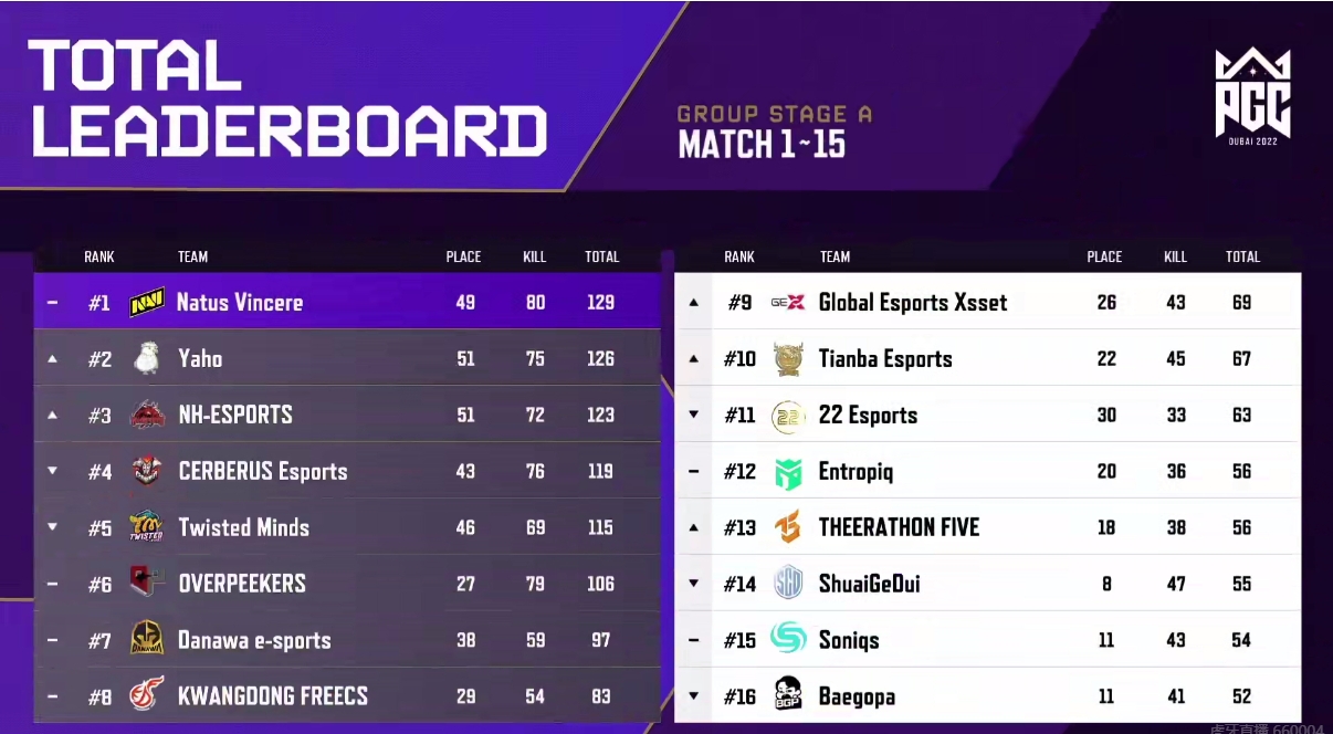 🎮PGC小组赛本日赛果：Navi榜首晋级胜者组 NH奋起直追进入前三-直播吧