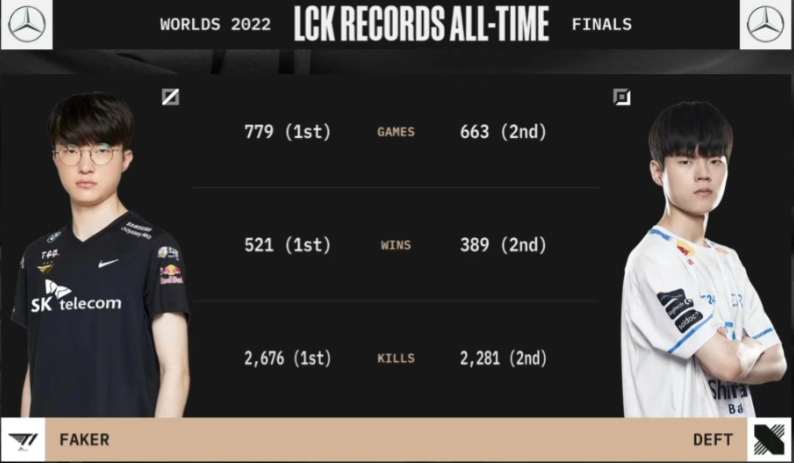 Faker和Deft的LCK总出场数、总胜场数、总击杀数均分列前二-直播吧