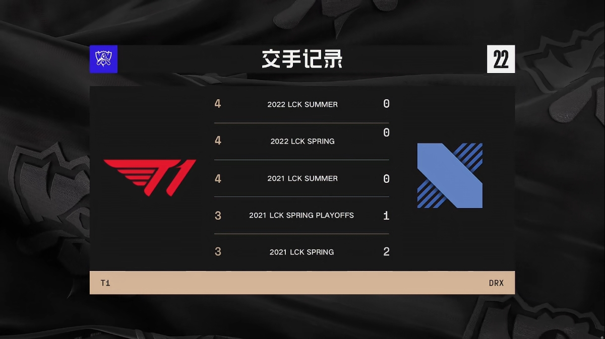 DRX&T1战队数据对比：T1交手记录绝对占优 各项数据T1占据上风-直播吧