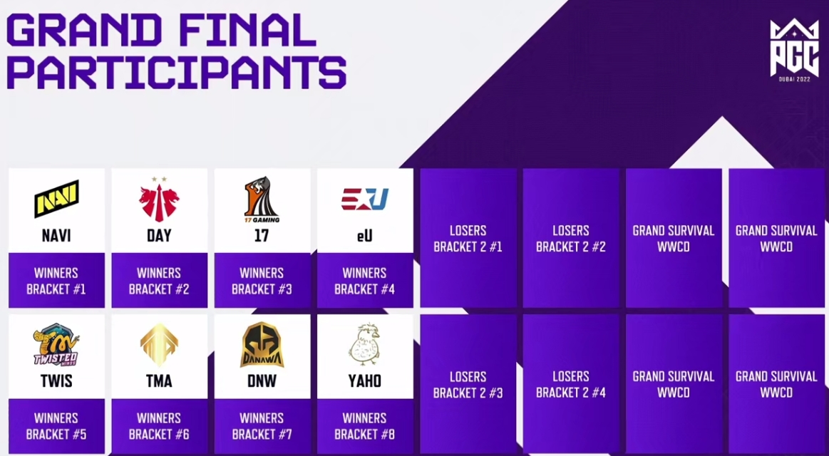 PGC总决赛已确定队伍名单：17强力晋级 TMA惊艳登场-直播吧