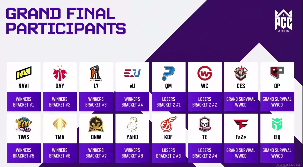 PGC总决赛参赛队伍全部决出：PCL赛区仅剩17战队以及TMA战队-直播吧
