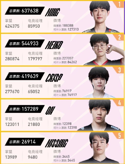 2022LPL全明星各位置今日投票数据：TheShy领先第二369近百万票-直播吧