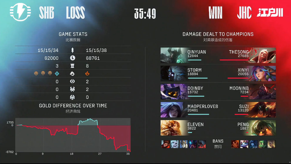 解说杯半决赛：JHC击败SHB成功晋级决赛 26日将战GWS-直播吧