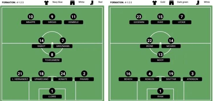 法国vs澳大利亚阵型图：法国433，姆巴佩吉鲁登贝莱三叉戟-直播吧