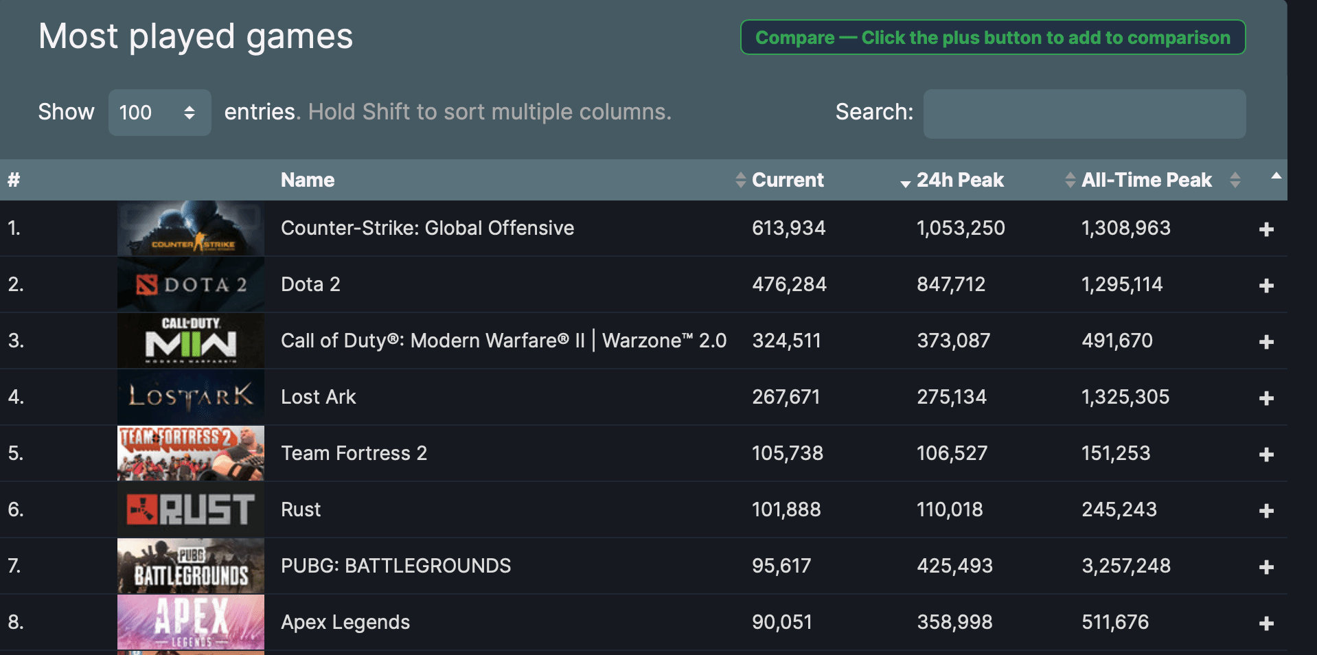 Steam在线人数突破3100万：《CSGO》热度第一-直播吧