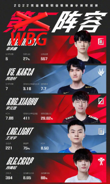 照着买就对了！WBG新阵容与S12春季赛最佳二阵完全一致-直播吧