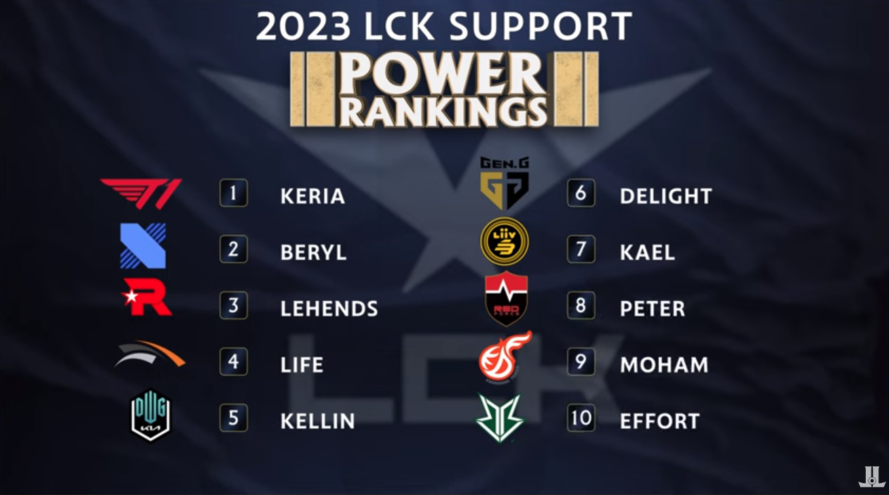 外媒评LCK春季赛TOP10辅助：Keria第一，冠军辅助BeryL第二-直播吧