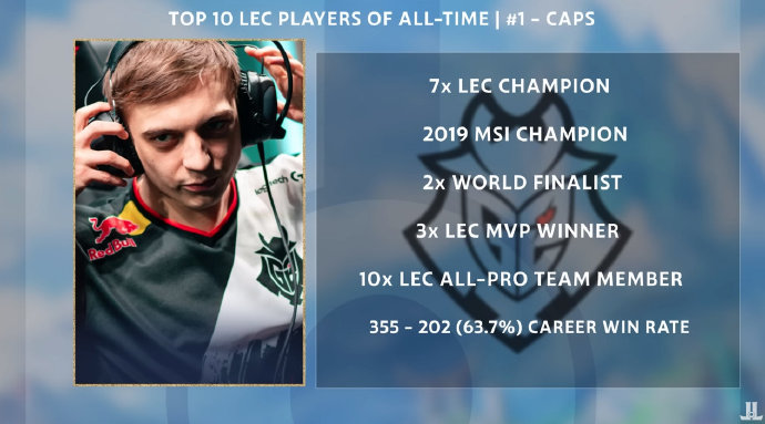 外媒排名LEC历史十大选手：Caps第一、Perkz第二、Rekkles第三-直播吧