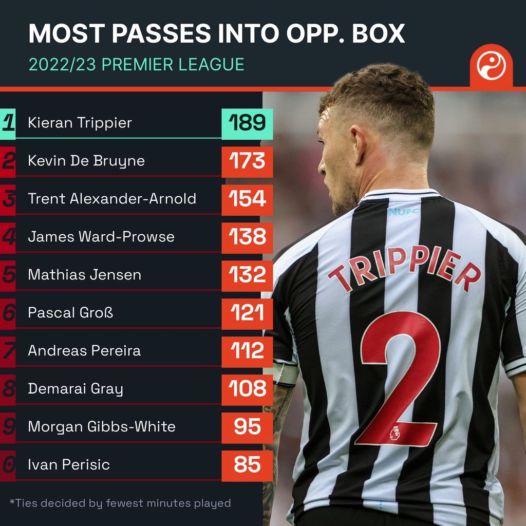 本赛季英超传球至对方禁区榜：特里皮尔189次第1，德布劳内第2-直播吧