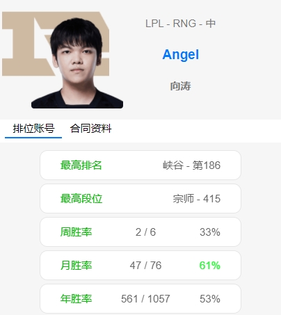 坐等官宣？OBGG显示亚军中单Angel已经成为RNG的一员-直播吧