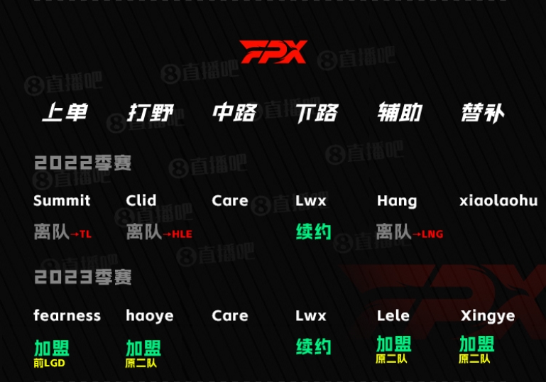 冬转LPL各战队操作评级上篇：JDG、WBG交出完美答卷 FPX反向补强-直播吧