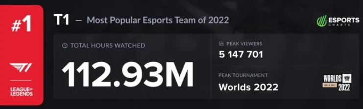 外媒评2022全球最热门电竞战队：T1排名全球第一 LCK四队上榜-直播吧