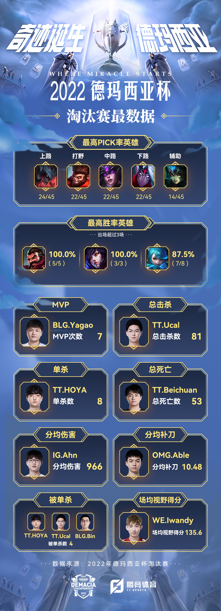 德玛西亚杯淘汰赛数据：Yagao最多MVP Bin、HOYA、Ucal最高被单杀-直播吧