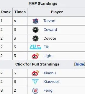 微博杯MVP排名：Tarzan六次断层第一 Xiaohu等多人获得三次-直播吧