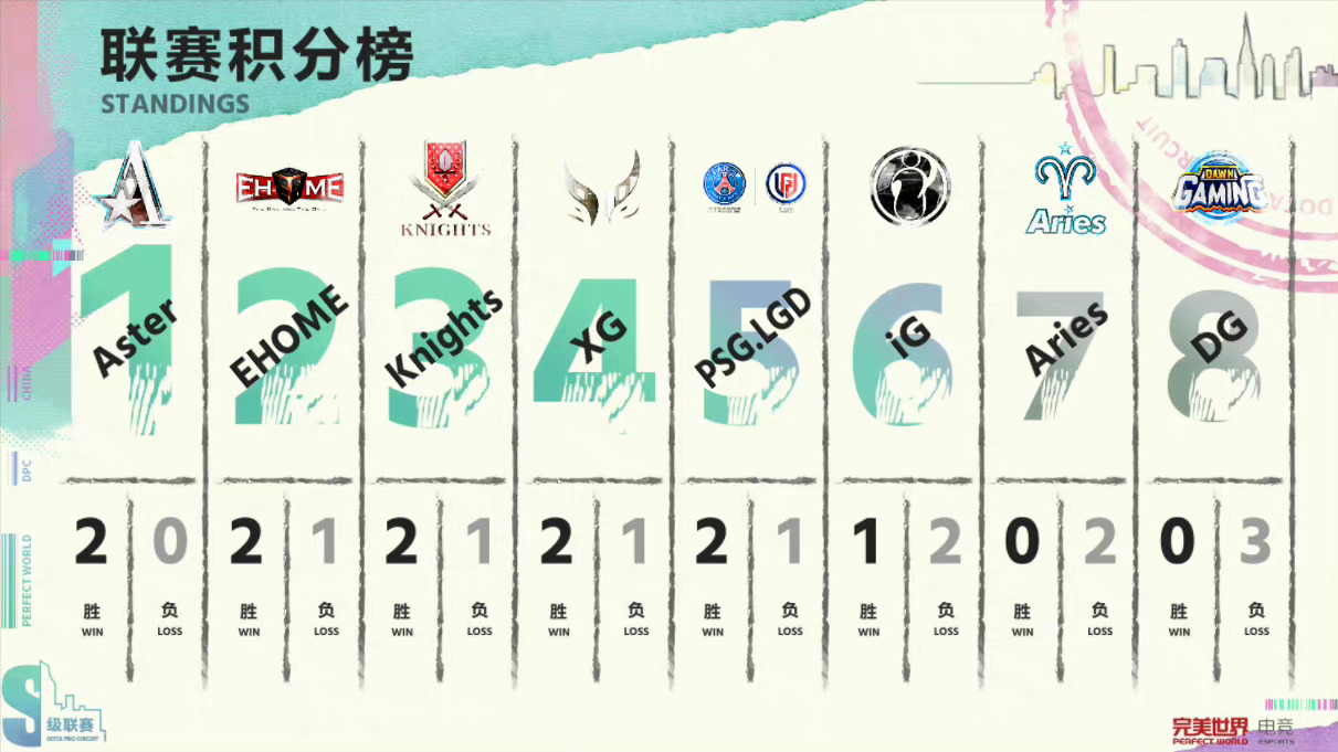 DPC中国联赛今日赛果：XG轻取EHOME LGD惨遭Knight横扫-直播吧