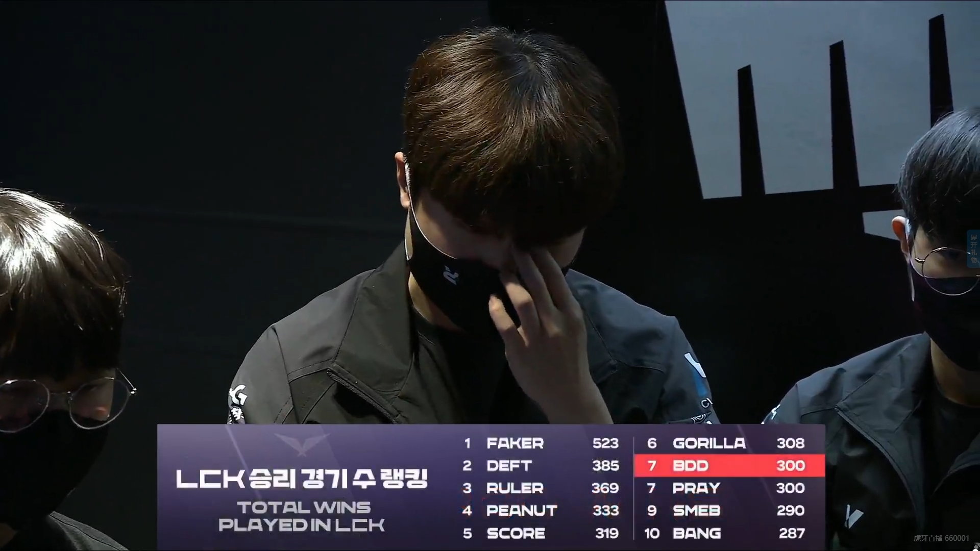 BDD达成LCK联赛300胜成就 位列LCK联赛第七-直播吧
