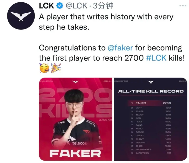 LCK官方：祝贺Faker成为第一位获得LCK2700击杀的选手-直播吧