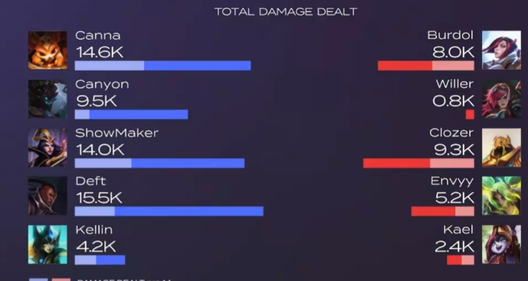 越看4396越高 LSB打野Willer使用蔚打出单局800伤害-直播吧