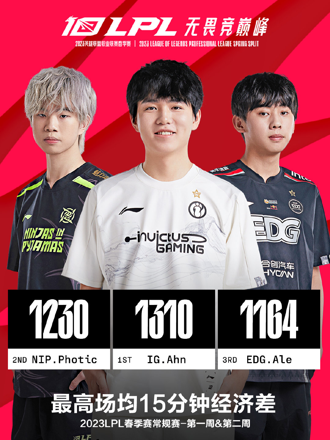 LPL前两周最佳数据：zhuo哥怒取最佳KDA neny挨打分均承伤最高-直播吧