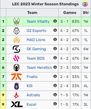 VIT击败G2提前锁定晋级冬季赛第二轮！队内打野Bo暂列MVP榜第一-直播吧