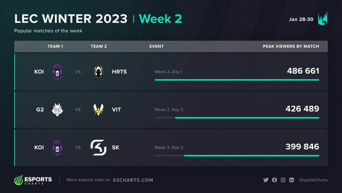 LEC第二周观看峰值前三比赛：TH爆冷KOI第一 G2/VIT第二-直播吧