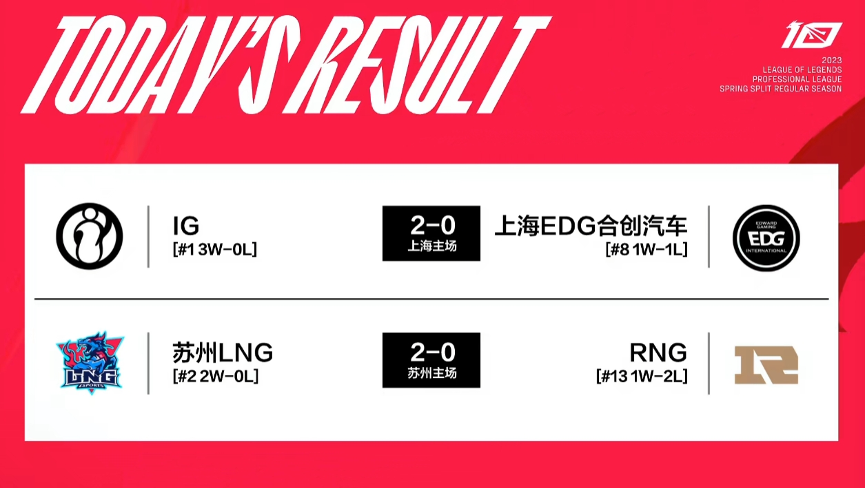 今日赛果：iG无情横扫EDG 左右NG互搏LNG取胜 秀妹战犯DK不敌GEN-直播吧